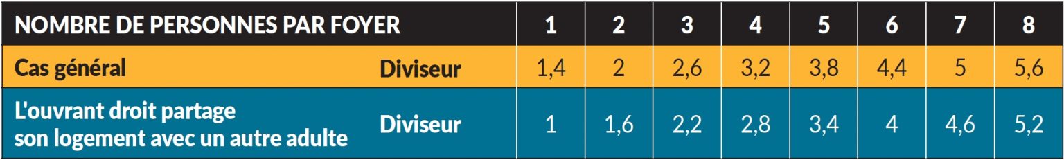 Les Grilles de prise en charge, le calcul du QF - FNAS