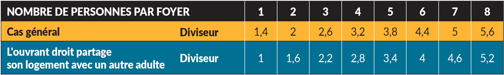 Les Grilles de prise en charge, le calcul du QF - FNAS